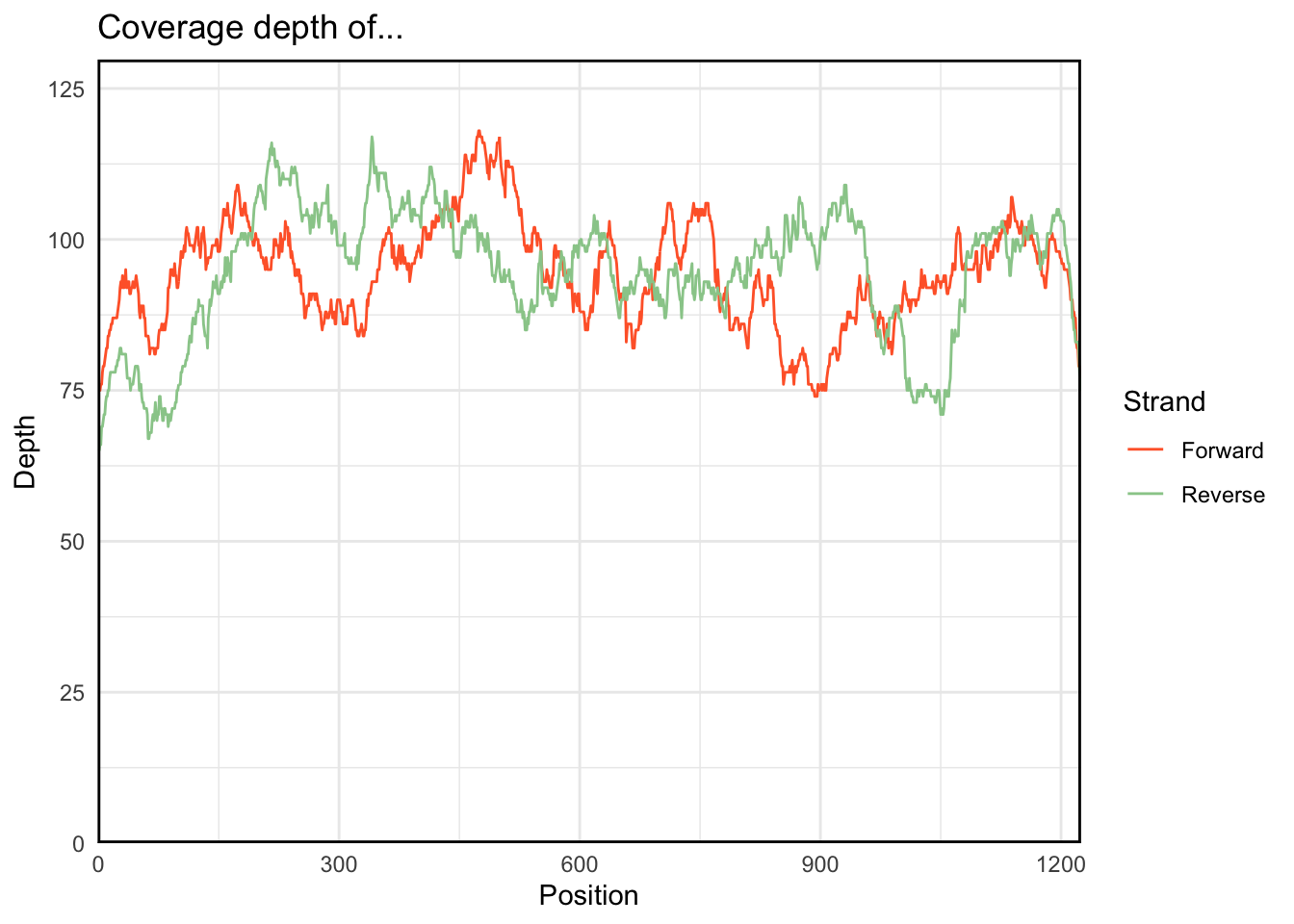 Plotting Coverage